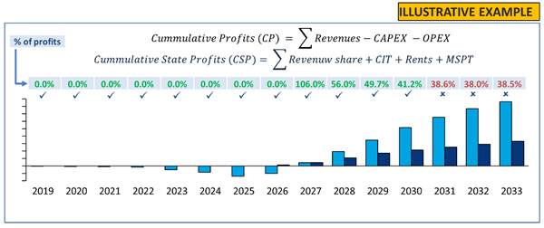 » The PSC contract and terms